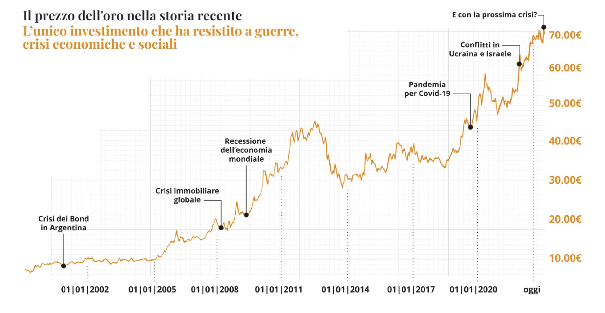 Grafico andamento Oro: Dallo storico al prezzo attuale dell'oro